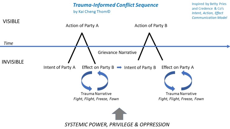 trauma-informed conflict resolution - arise embodiment